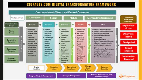 Digital Transformation Framework Artofit