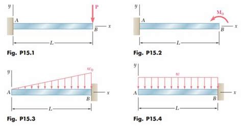 Solved For The Loading Shown Determine A The Equation Of The Elastic 1 Answer