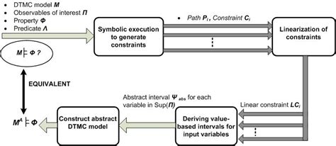 Block Diagram Showing The Stages Of Our Predicate Based Data Download Scientific Diagram