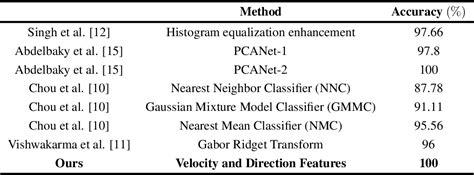 Table 3 From Real Time Activity Recognition And Intention Recognition
