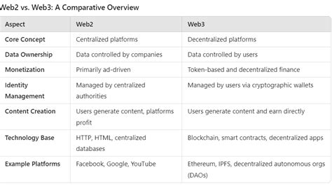 understanding the differences between web2 and web3
