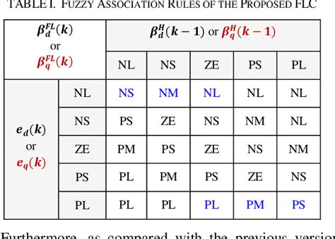 Table I From An Enhanced Feedback Linearization With Fuzzy Logic To Control The Active And