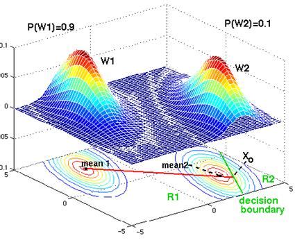 Bayesian Decision Theory Discriminant Functions For Normal Density