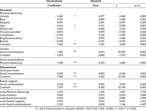 Results Of Multivariate Regression Analysis Using Structural Equation Download Scientific