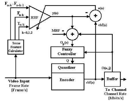 Fuzzy Neural Predictive Video Bit Rate Controller Download Scientific Diagram
