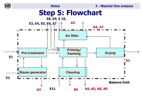 Ppt Material Flow Analysis Powerpoint Presentation Free Download
