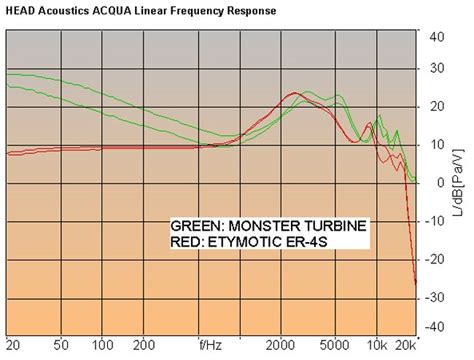 Monster Turbine High Performance In Ear Speakers