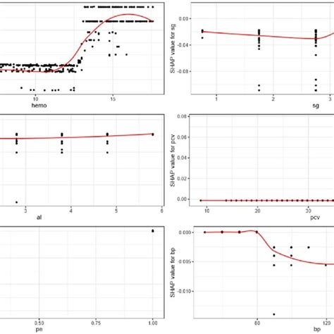 Scatter Plot Of Shap Value On Selected Features Download Scientific