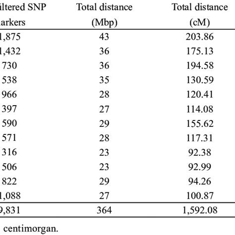 Number Of Single Nucleotide Polymorphism Snp Markers Obtained From Download Scientific