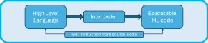 Differences Between Compiler And Interpreter