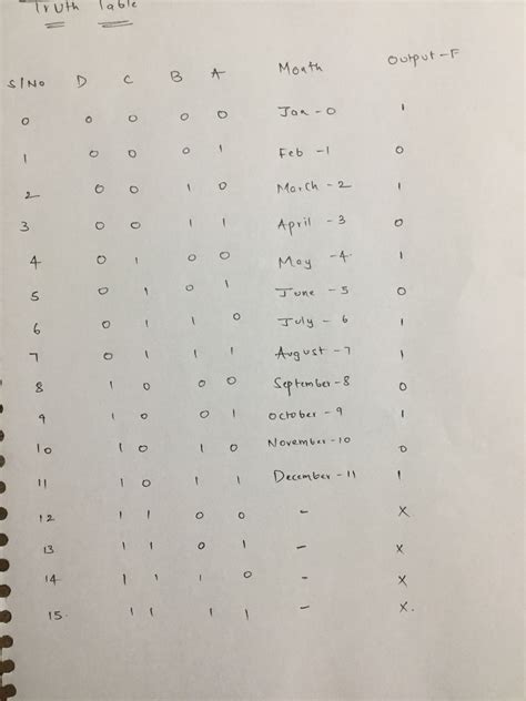Solved A Circuit Has Four Inputs Dcba Encoded In Natural Binary