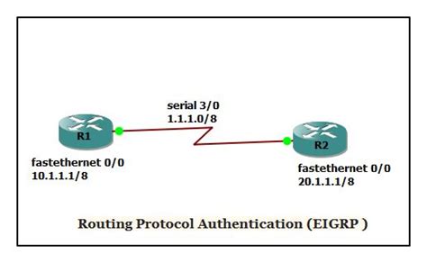 routing protocol authentication eigrp dwxtg6a