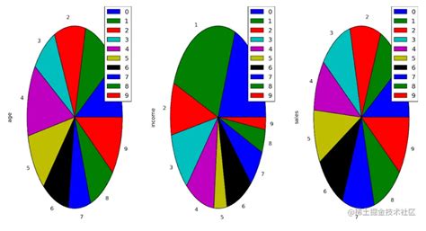 Python 教程之数据分析 Python中不同图表的数据可视化 阿里云开发者社区