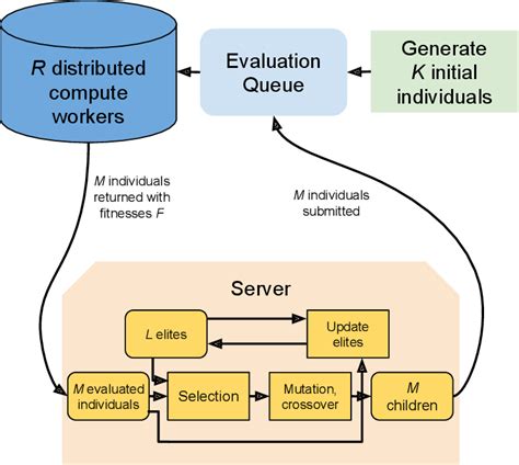 Asynchronous Evolution Of Deep Neural Network Architectures Paper And