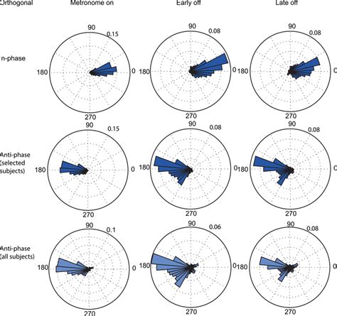Distribution Of Relative Phase Of All Subjects In The Orthogonal