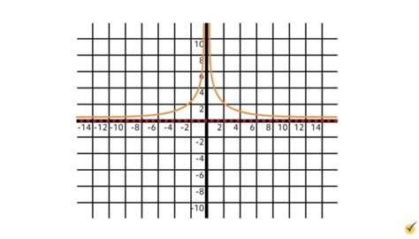 A Guide To Horizontal Asymptotes In Graphs Video