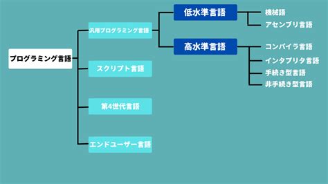 プログラミング言語の意味｜プログラミング言語とは一体何なのか？初心者向けに徹底解説 ウェブカツblog