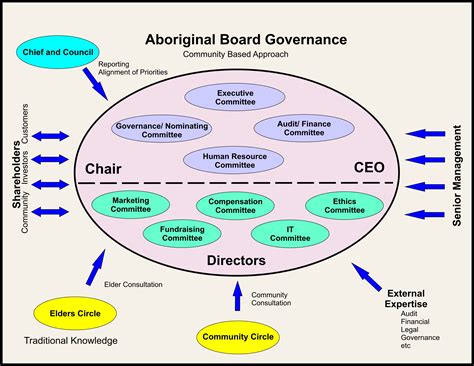 Pdf Rethinking Economic Strategies For First Nations In Canada