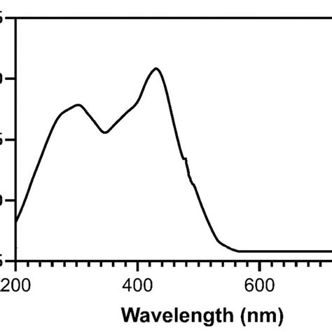 Uv Absorption Spectrum Of Ag Nanoparticles Download Scientific Diagram