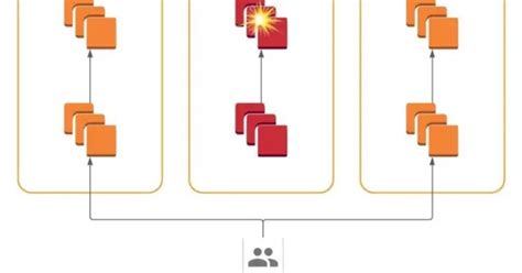 Slack Migrates To Cell Based Architecture On Aws To Mitigate Gray Failures Rsoftwarearchitecture