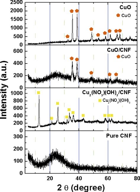 Xrd Patterns Of Cnf Cu2no3oh3cnf Cuo And Cuocnf Download