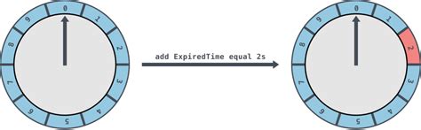 Go语言中时间轮的实现 Csdn博客 Go语言中时间轮的实现 Csdn博客