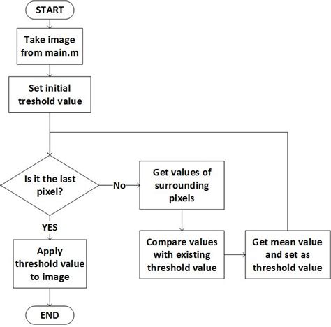 1 Thresholding Flowchart Download Scientific Diagram