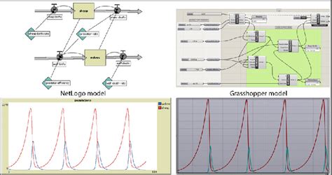 The Population Graph From NetLogo Bottom Left Shows The Same Dynamics Download Scientific