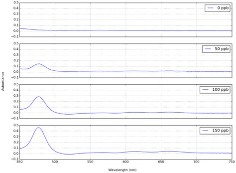 Testing A Lead Colorimetric Assay