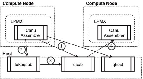 Example Of Composing A Host Process And Container 1 The Canu