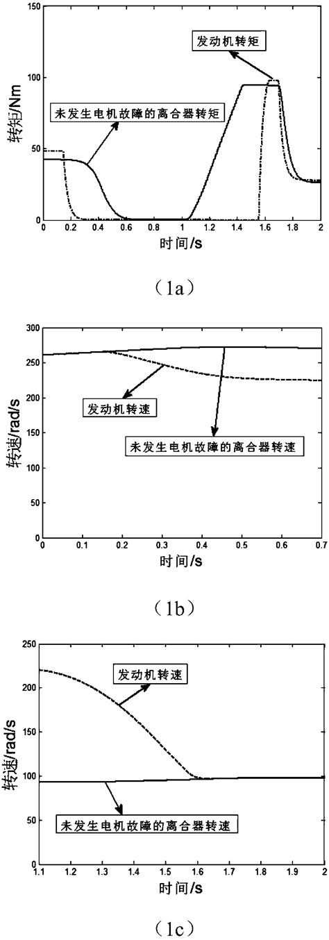 Fault Tolerant Control Method For Clutch Actuating Motor Fault In Upshift Process Of Six Speed