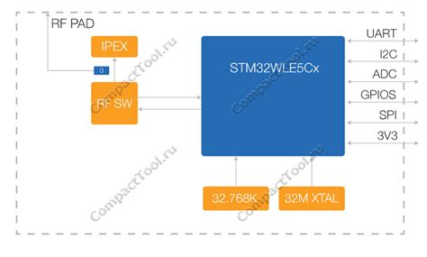 Rak3172 Wisduo Модуль Lorawan Eu868 Ipex Smd купить оптом и в розницу в Сompacttool с доставкой