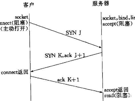 石头侃网络之TCP状态转换解析 知乎