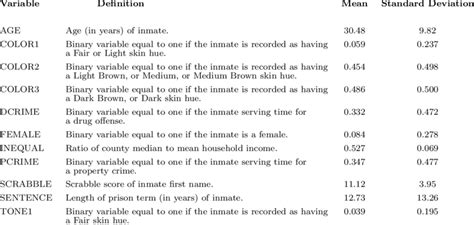 Definition Mean And Standard Deviation Of Variables Download Table