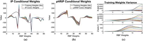 the conditional weights obtained conditioned upon partial observations