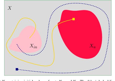 Figure 1 From Data Driven Verification And Synthesis Of Stochastic Systems Through Barrier