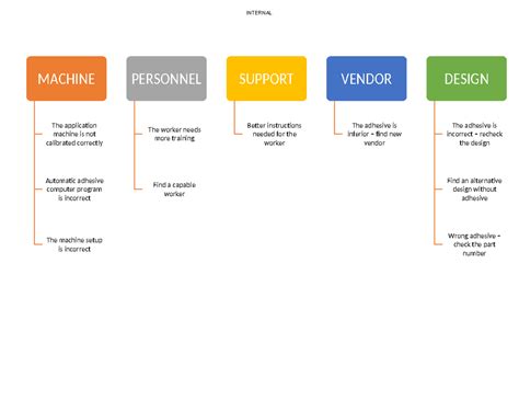 Afinity Diagram INTERNAL MACHINE The Application Machine Is Not Calibrated Correctly Automatic