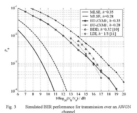 Figure 3 From Novel Receiver Structure For Bluetooth Based On Modified Zero Crossing