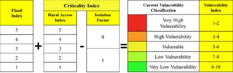 Calculation And Classification Of Composite Vulnerability Index