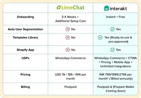Top 5 Limechat Alternatives For Whatsapp Business In 2025