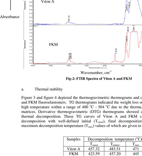 TGA Data Of Polymers Download Table