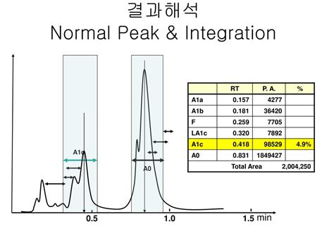 Ppt 당뇨병과 Hba1c Powerpoint Presentation Id 173434
