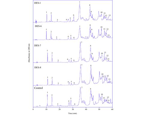 Hplc Chromatogram Of Phenolic Compounds In Virgin Olive Oil At 280 Nm