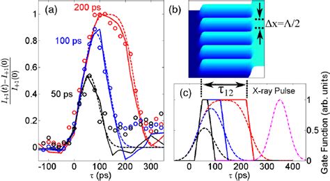 Spatiotemporal Control Of The Thermal And Coherent Surface Grating The Download Scientific