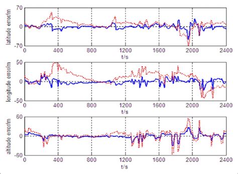 Position Errors Of The Integrated Position And Orientation Vehicular