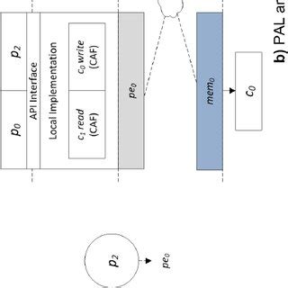 Application Platform Abstraction Layer And Platform Download Scientific Diagram