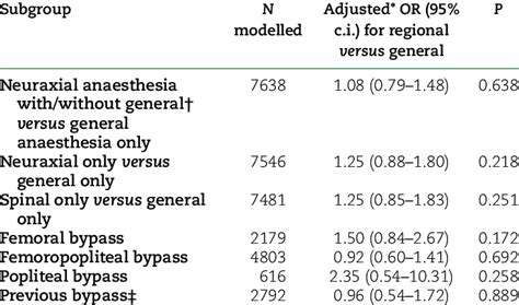 Subgroup Analysis For Patency With Multivariable Regressions Download Scientific Diagram