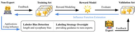논문 리뷰 Understanding Impact Of Human Feedback Via Influence Functions