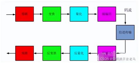 音视频开发进阶—— dsp视频编解码 知乎
