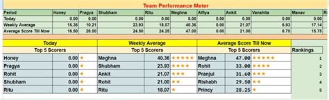 Delighted To Showcase Performance Meter Dashboard Project Avdhesh Rathore Posted On The Topic